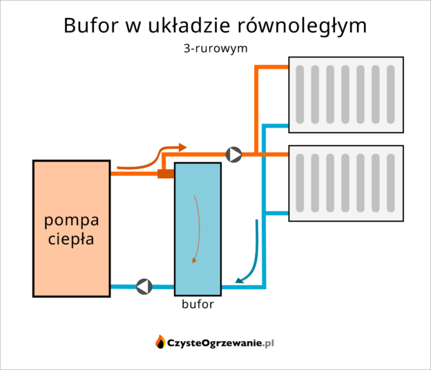 Bufor do pompy ciepła – kiedy potrzebny, jaka pojemność?